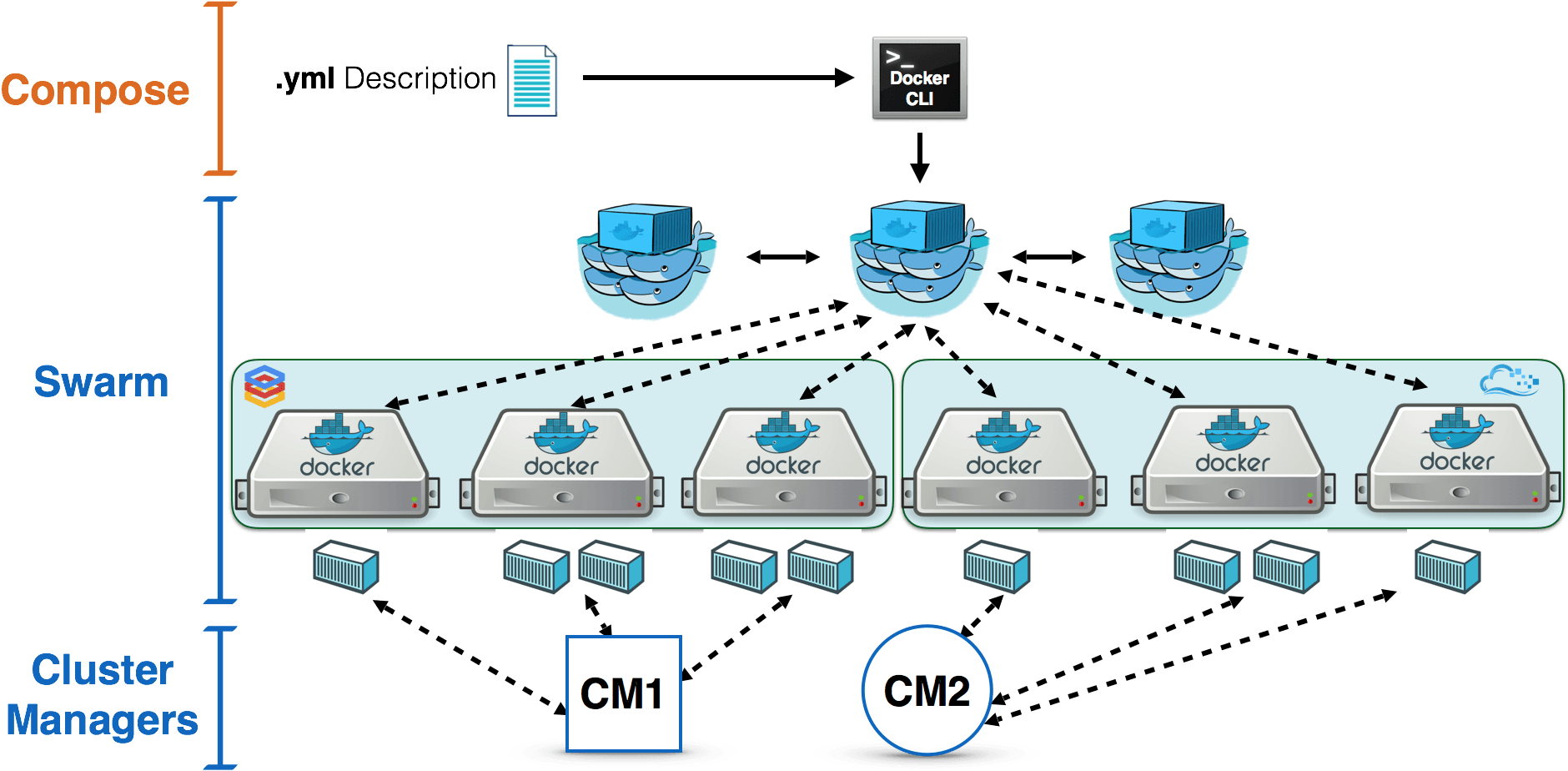 Docker Swarm Clustering - Docker Cluster - Free Transparent PNG Download - PNGkey
