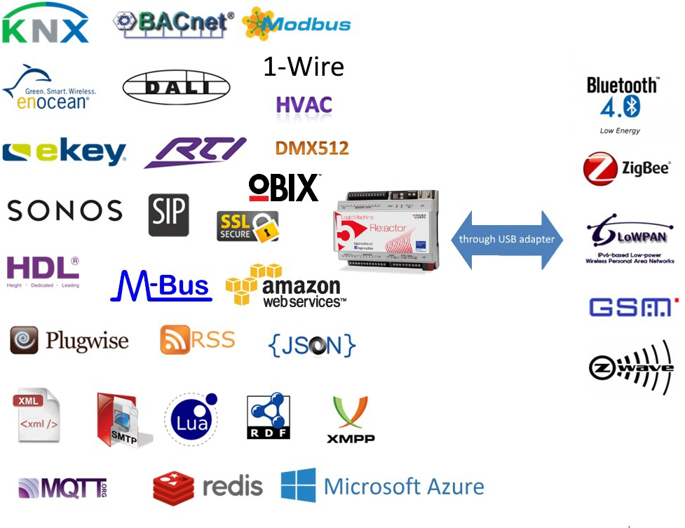 Download Standards And Protocols - Logicmachine 5 PNG Image with No ...
