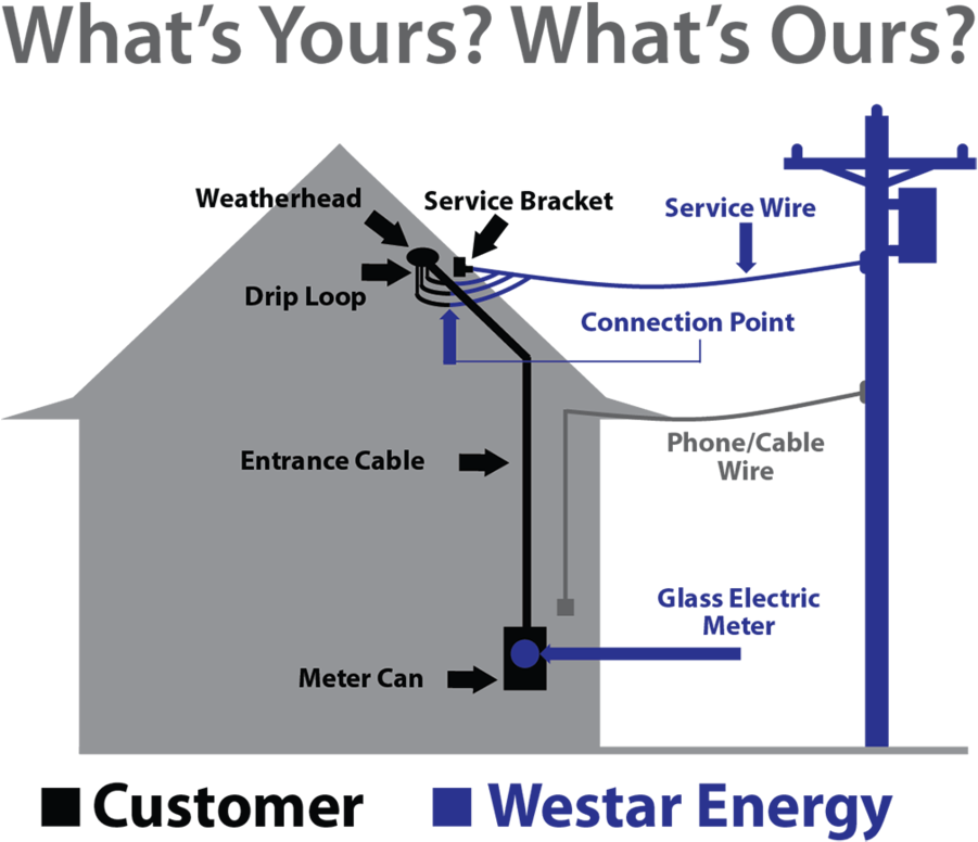 Download Download Electrical Drip Loop Clipart Weatherhead Wiring ...