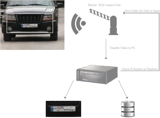 Download Digital Vehicle Access - Automated Access PNG Image with No ...