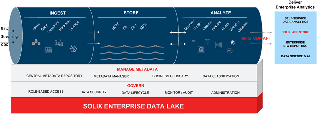 Solix Enterprise Data Lake - Diagram - Free Transparent PNG Download ...