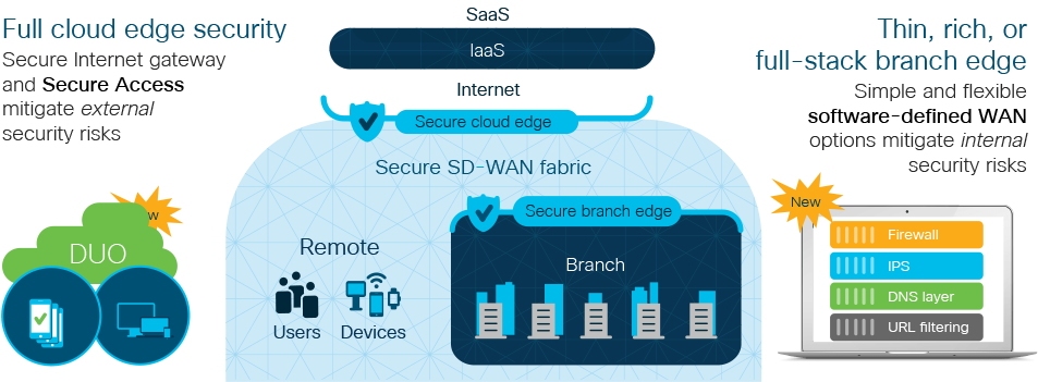 Cisco Sd-wan Security - Sd-wan - Free Transparent PNG Download - PNGkey