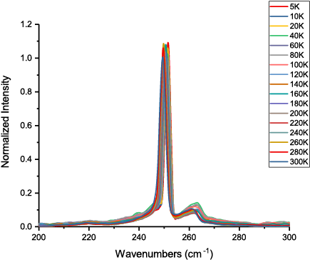 Download 082018 Wse2 Raman Spectra - Plot PNG Image with No Background ...