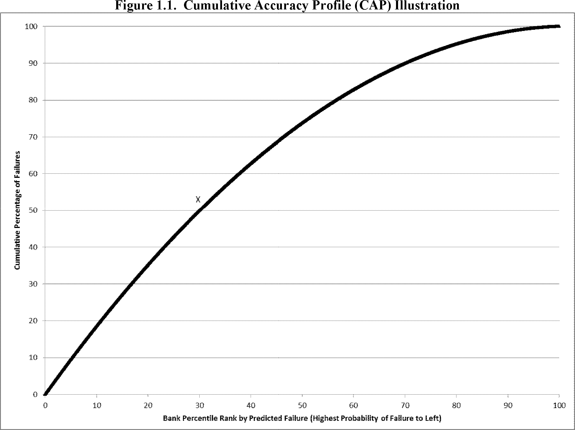 Download 2 Shows The Cap Curve For A Model Compared With Two - Number ...