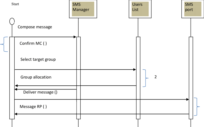 Download Send Bulk Sms Message Sequence Diagram - Send Sms Sequence ...