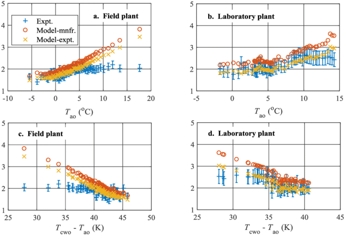 Model Predictions Compared With Test Data Cop - Diagram - Free ...