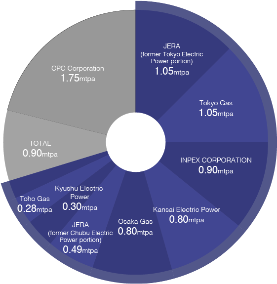 Download Epc Contractors - Pie Chart PNG Image with No Background ...