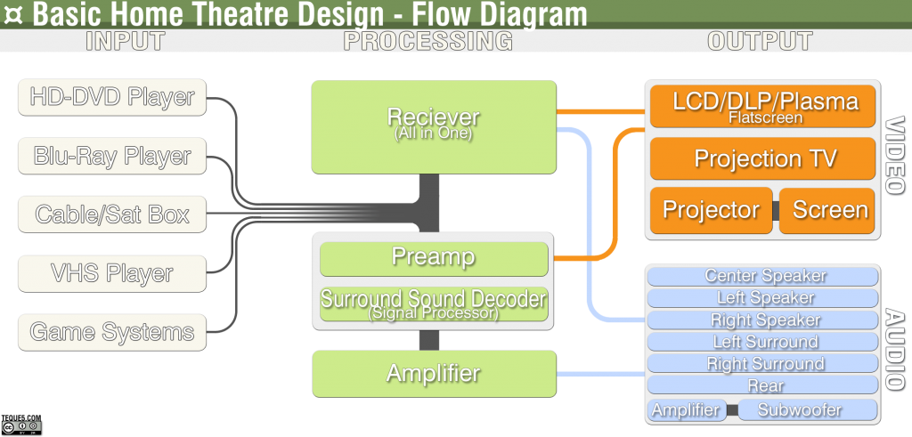 Chart Filehome Theatre Flow Diagram Png Wikipedia Flowdiagram - Flow ...