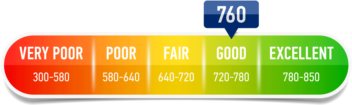 Download Credit Score Range - Credit Score Range Transparent PNG Image ...