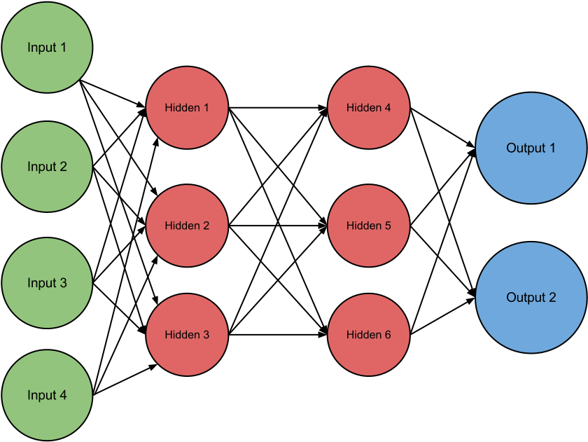 Neural Network With Four Inputs, Two Hidden Layers - Neural Network 2 ...