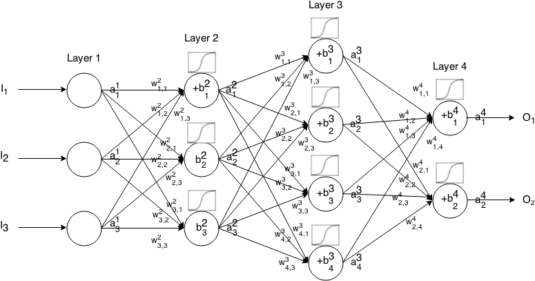Download In This Section We Have Multilayer Neural Network With - Math ...