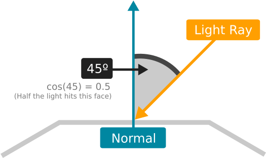 A Ray Of Light Coming At A 90º Angle To The Normal - Diagram - Free ...