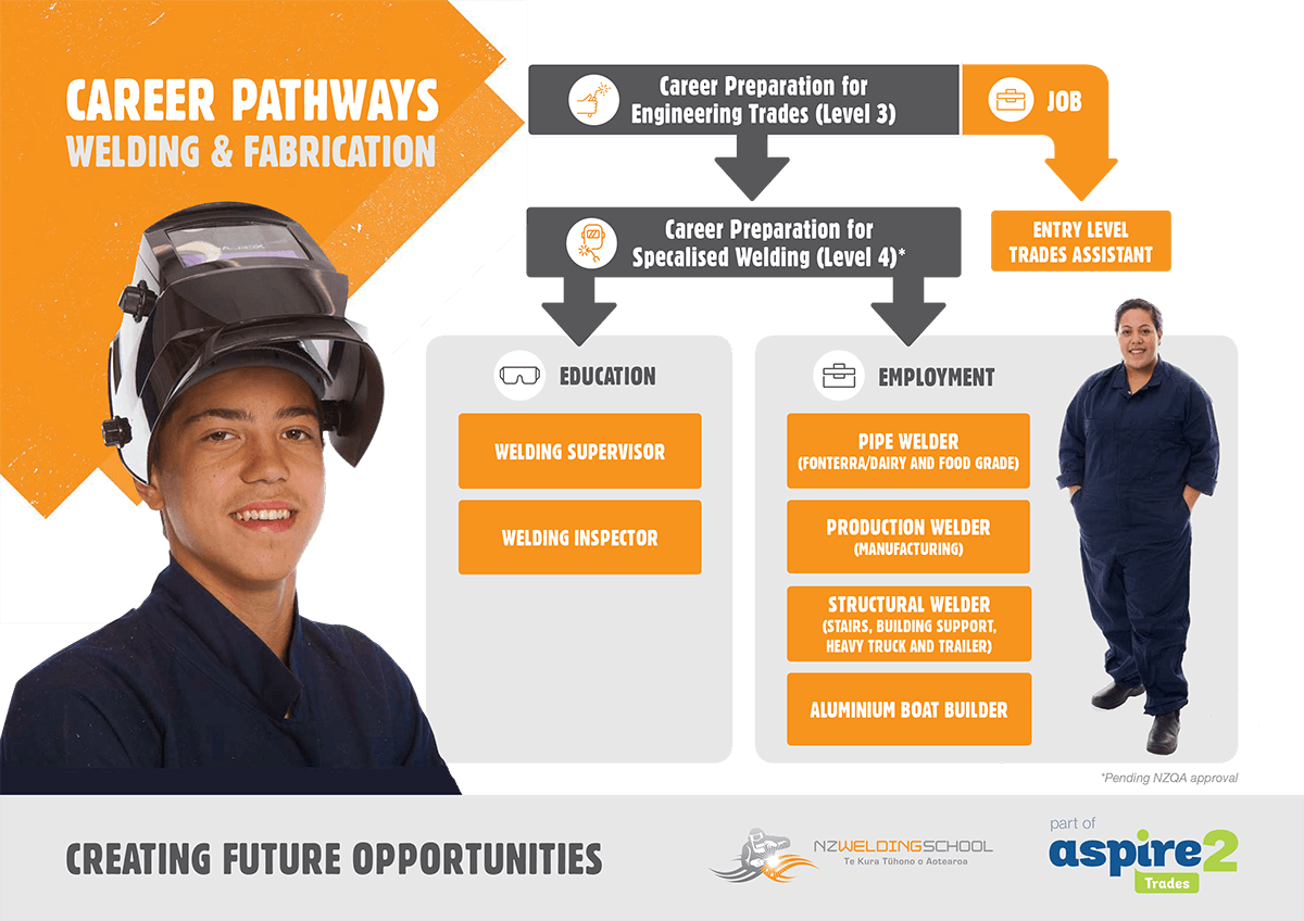Download Welding Pathway L3 L4 - Career Pathways PNG Image with No ...