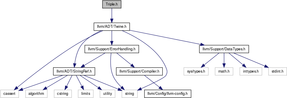 Include Dependency Graph For Triple - Diagram - Free Transparent PNG ...