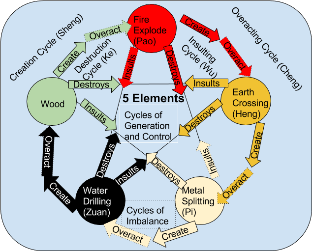 Download 5 Elements And Their Cycles As Seen Within The Pentacle ...