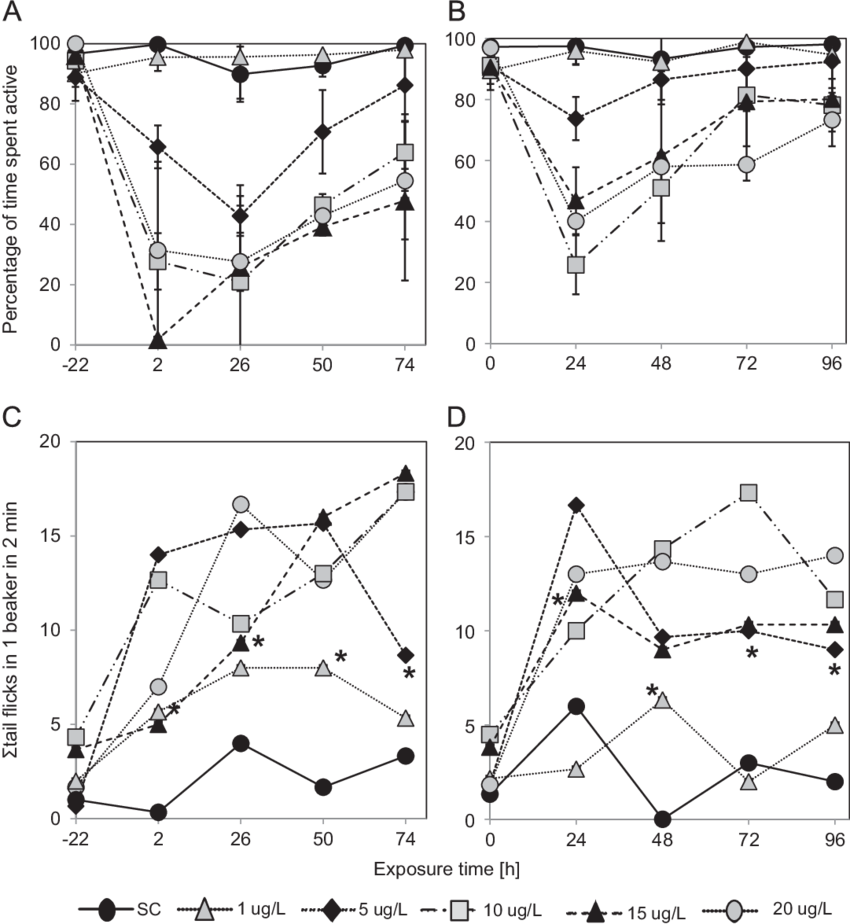 Download Temporal Fluctuations In Behavioural Sensitivity Of - Diagram ...
