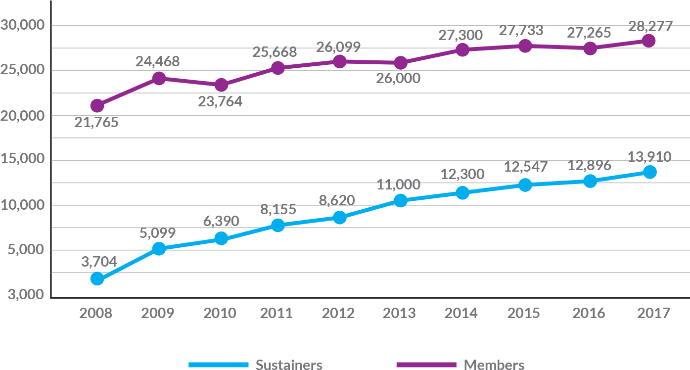 Membership Chart - Diagram - Free Transparent PNG Download - PNGkey