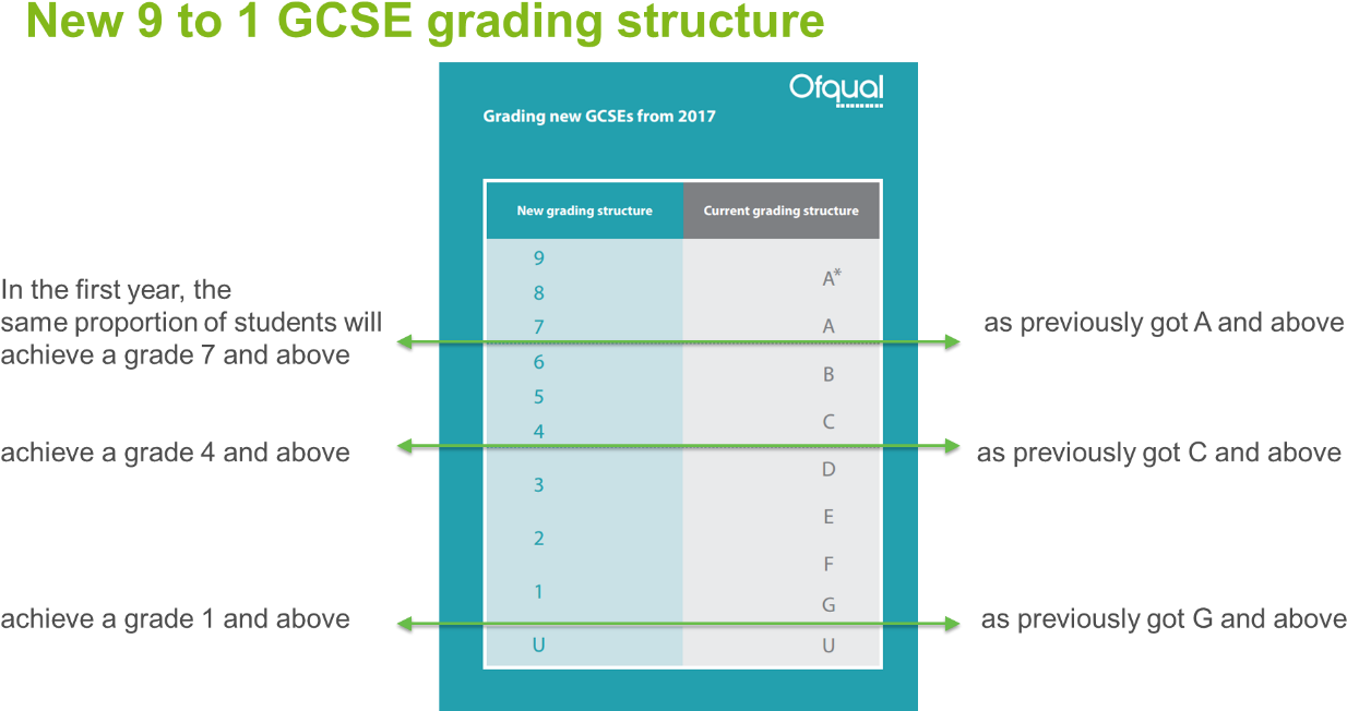 Download Grading-structure - Department Of Education Gcse Grades PNG ...