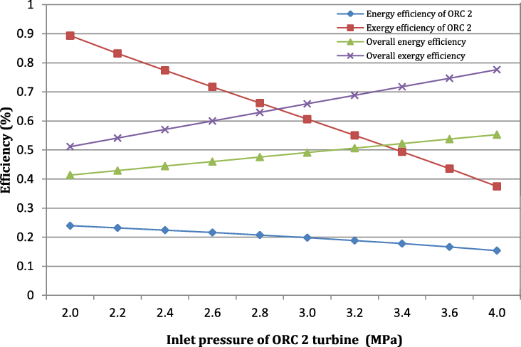 Download Effect Of Varying Inlet Pressure Of Orc 2 Turbine On PNG Image ...