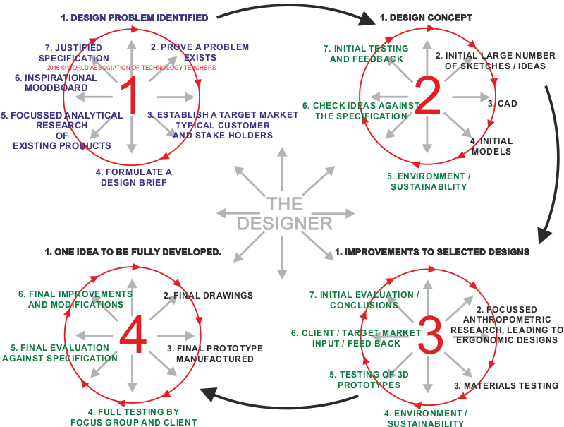 Download Iterative Design Process PNG Image with No Background - PNGkey.com