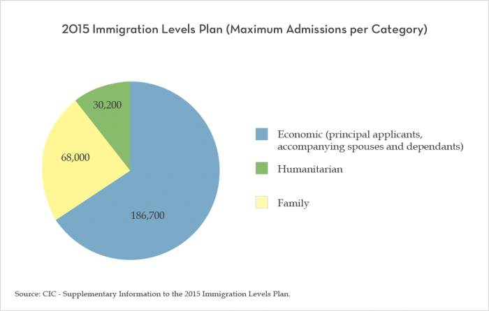 Download 2015 Immigration Levels Plan - Immigration PNG Image with No ...