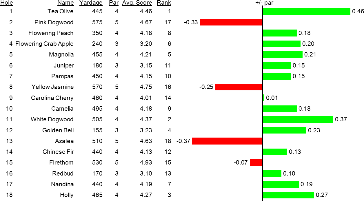 Download Bar Chart Of Above/below Par For Each Hole At Masters - Master ...