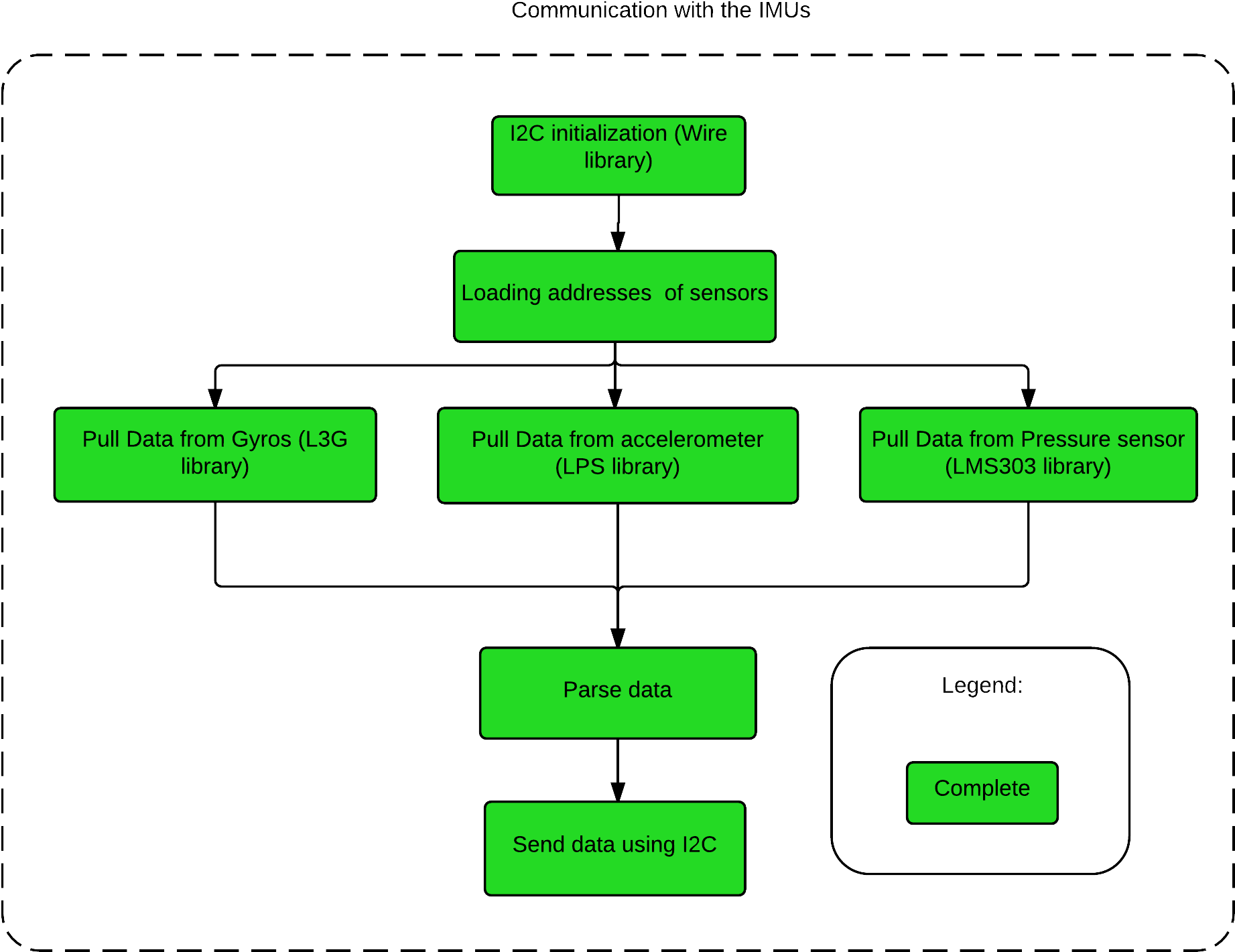 Download Diagram Of The Imu Communication Used In The Project - Diagram ...