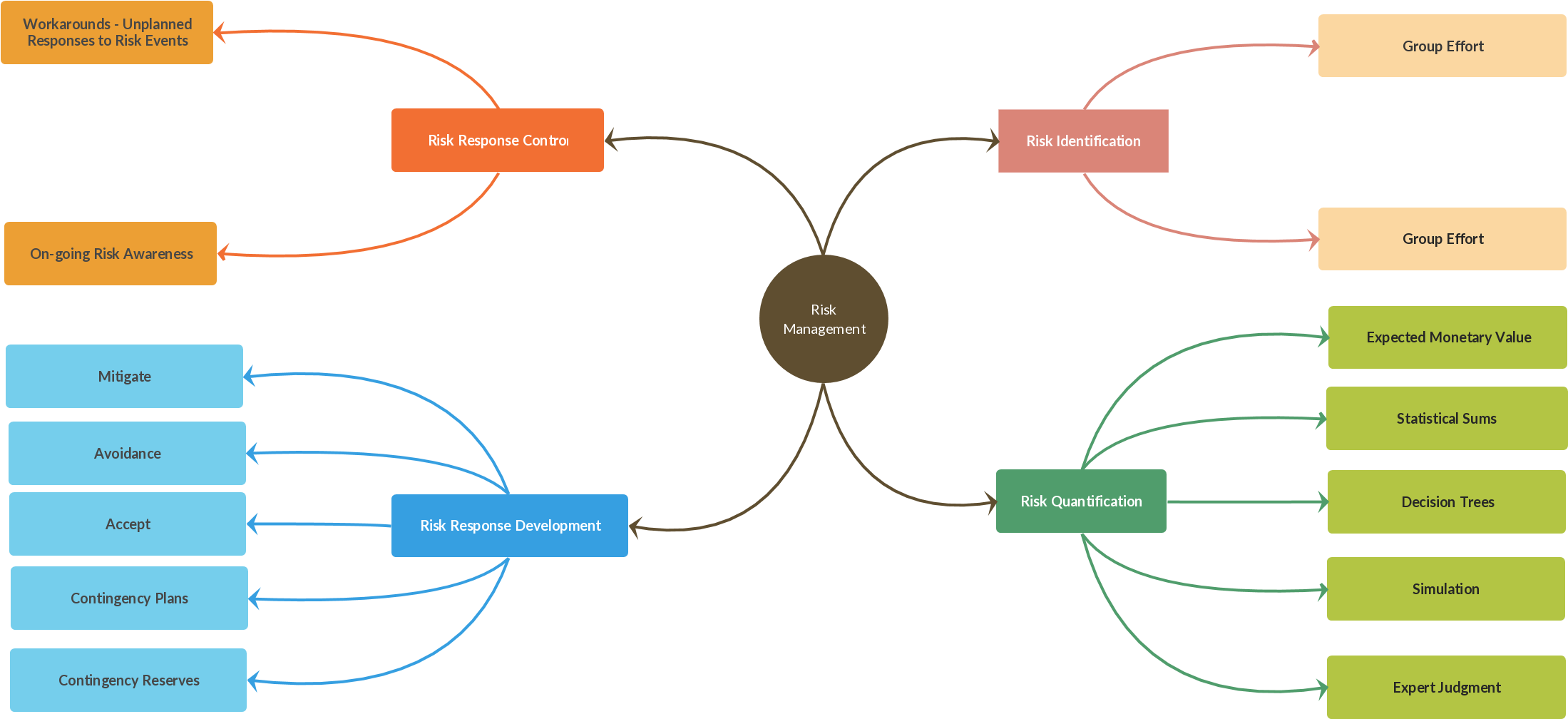 Development In Technology Causes Environmental Problems - Mind Map Risk ...