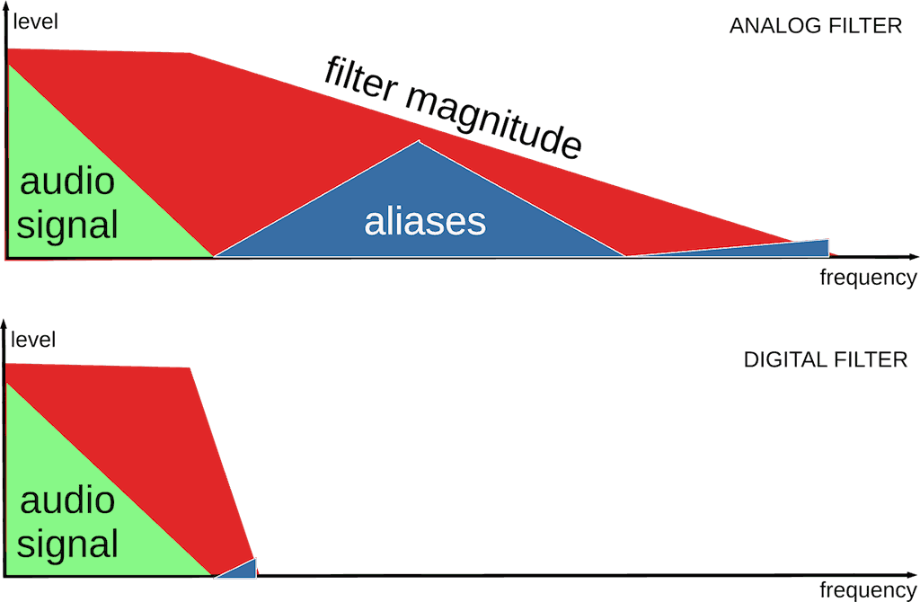 Download Digital Versus Analog Filter - Analogue Filter PNG Image with ...