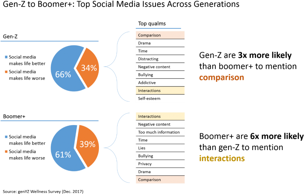 Download Chart Social Media Issues By Generation - Generation Z Social ...