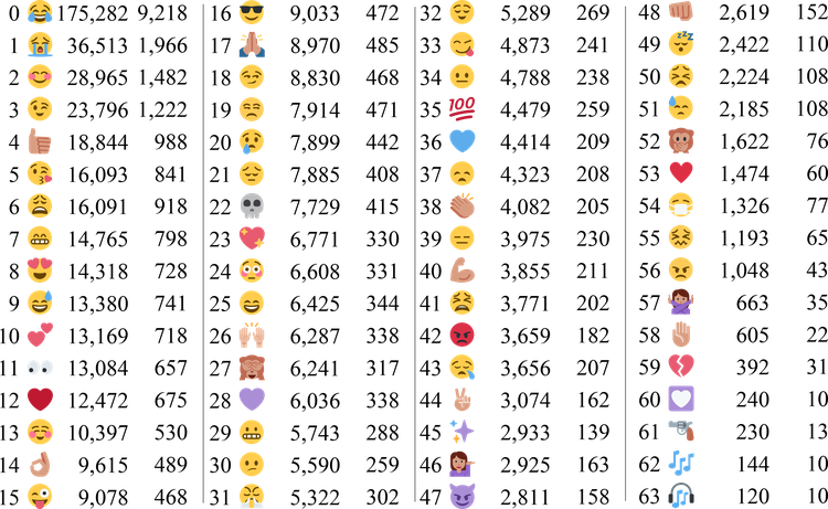Download This Is A Table Showing All 64 Emoji Labels, And Number ...