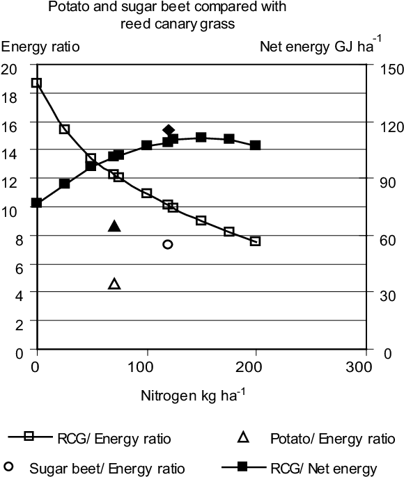 Download Energy Ratio And Net Energy For Potato And Sugar Beet ...