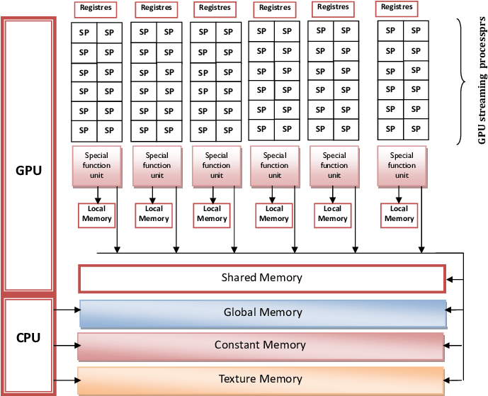 Typical Architecture Of Nvidia Graphical Processors - Free Transparent ...