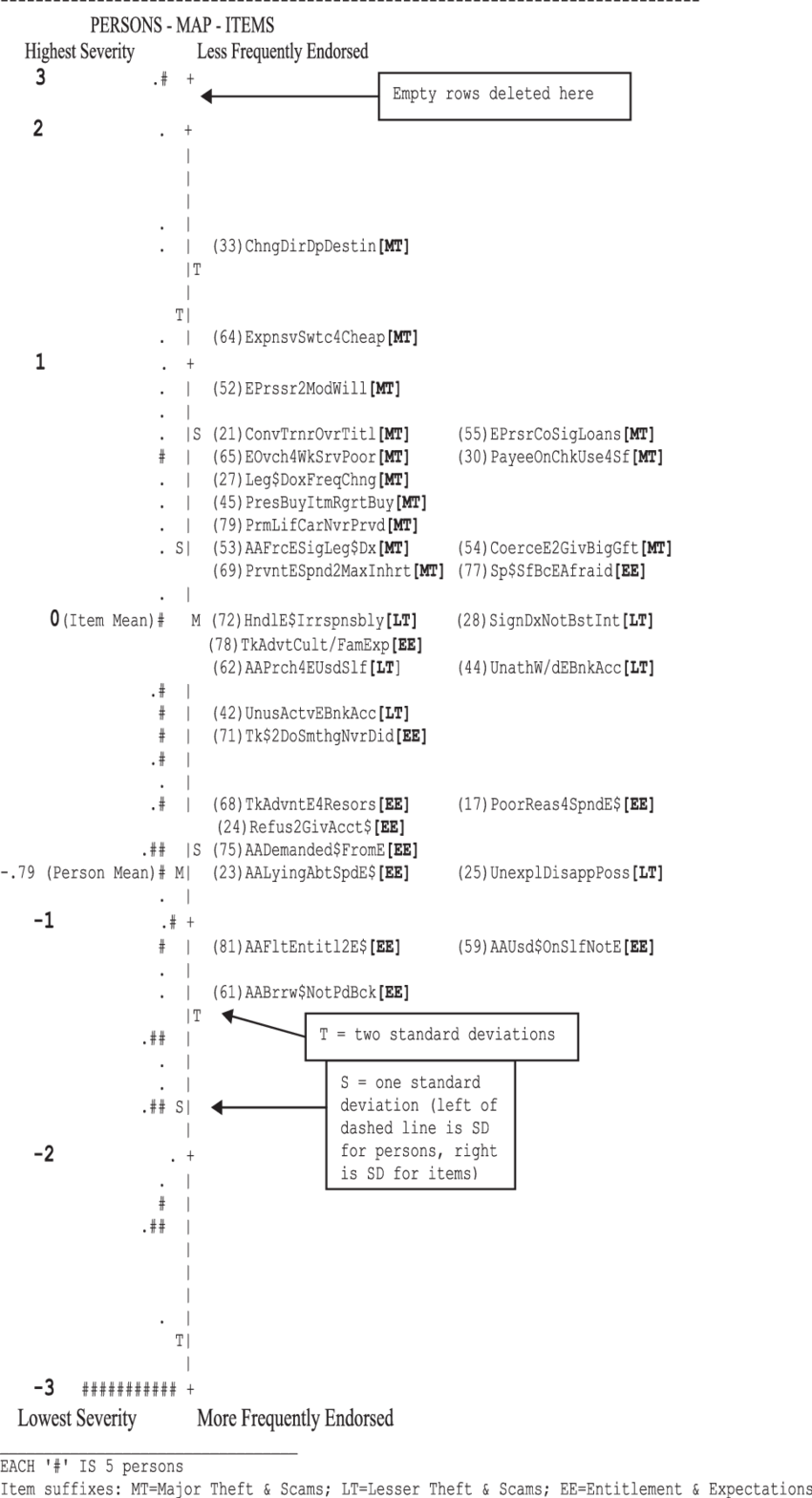 Download Ruler Of Rasch Measurement Person And Item Hierarchies ...