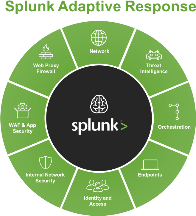 Download The Splunk Platform Addresses These Gaps By Extending ...