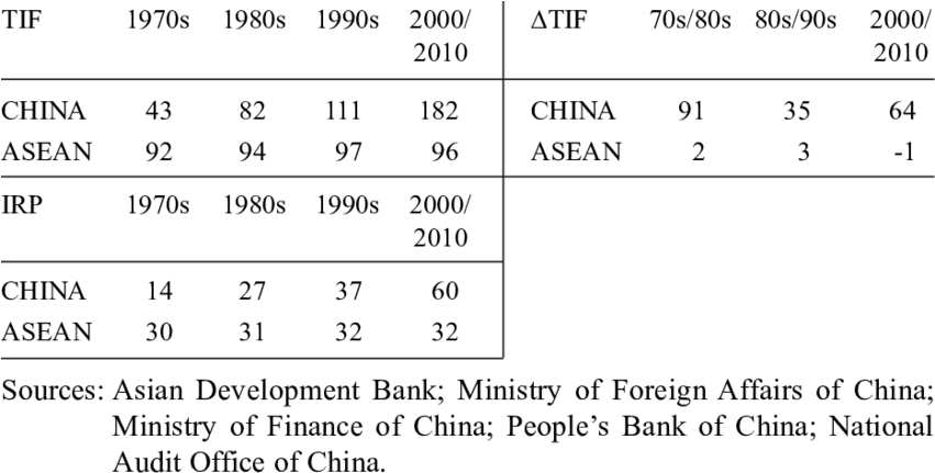 Download China And Asean Tif Rate, ∆tif, Irp Rate - Number PNG Image ...