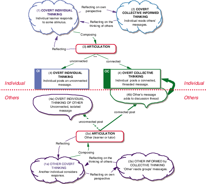 Download A Framework For Learning Through Online Discussion - Learning ...