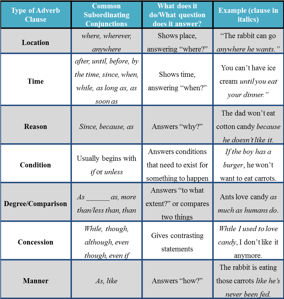 Simple Examples And Definition Of Adverb Clause - Free Transparent PNG ...