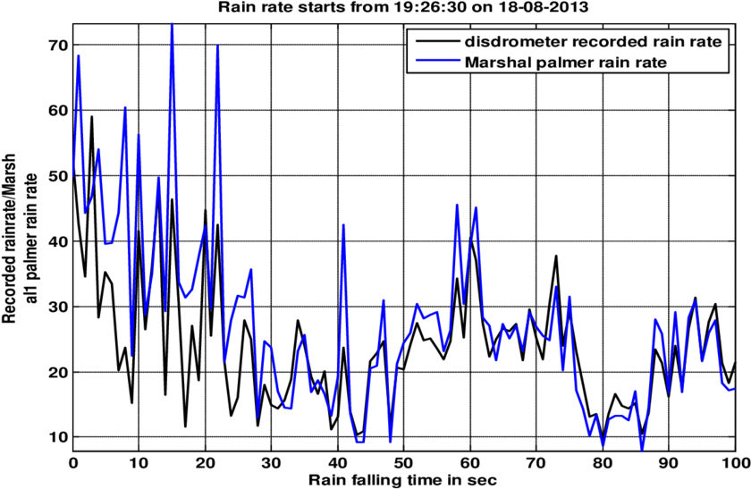 Download Solid Line In Black Represents The Measured Rain Rate ...