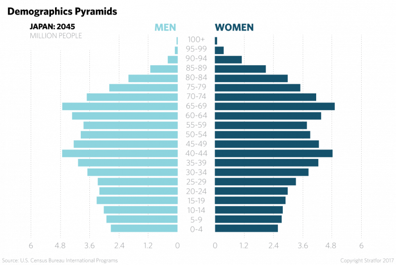 Download Japan Demographic Pyramids - China And Australia Population ...