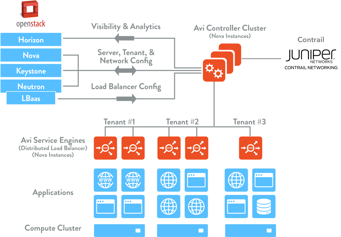 Download Openstack Contrail - Contrail Openstack PNG Image with No ...