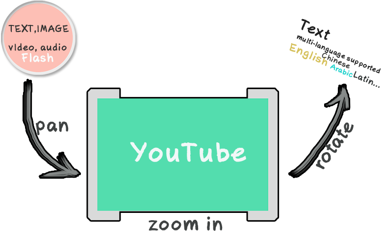 Download Zoom, Pan And Rotate Animation Effect To Move Down ...