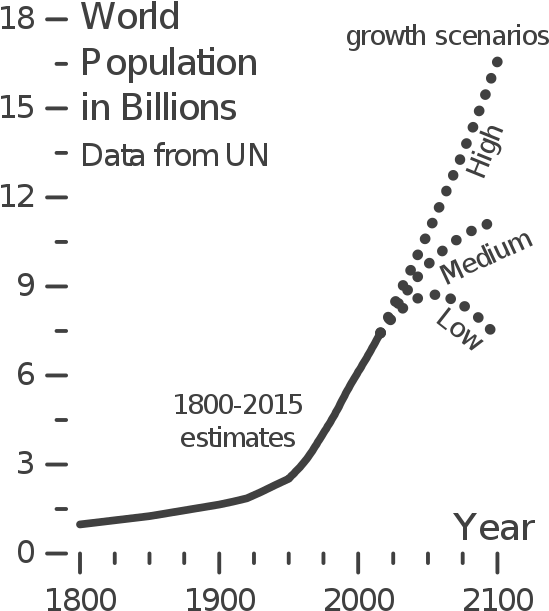 Download World Population Estimates From 1800 To 2100, Based - Human ...