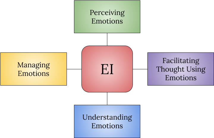 Download Four Branch Model - Diagram PNG Image with No Background ...