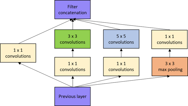 Download Original Inception - Diagram PNG Image with No Background ...