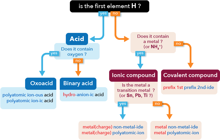 Download Rules For Naming Simple Compounds - Acid PNG Image with No ...