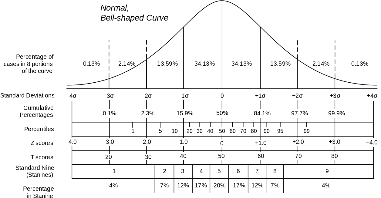 Download Normal Distribution And Scales - Mathematics PNG Image with No ...