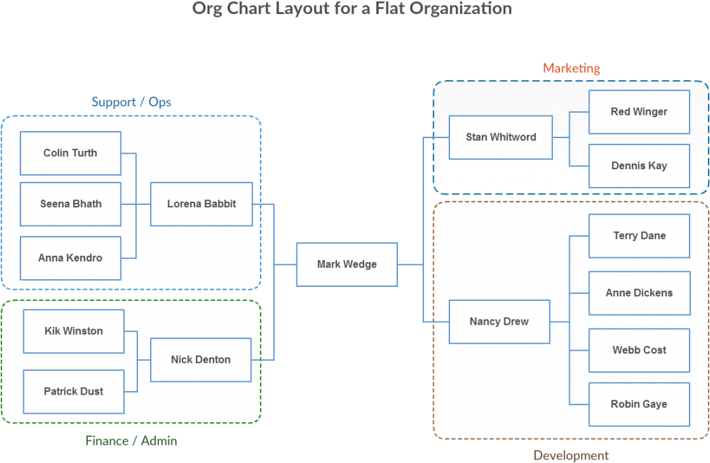 Download Organization Chart Template Of Multi-divisional Structure ...