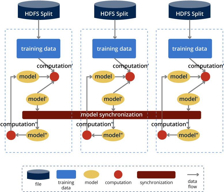 Download Figure Map-collective Programming Model On Iterative - Diagram ...