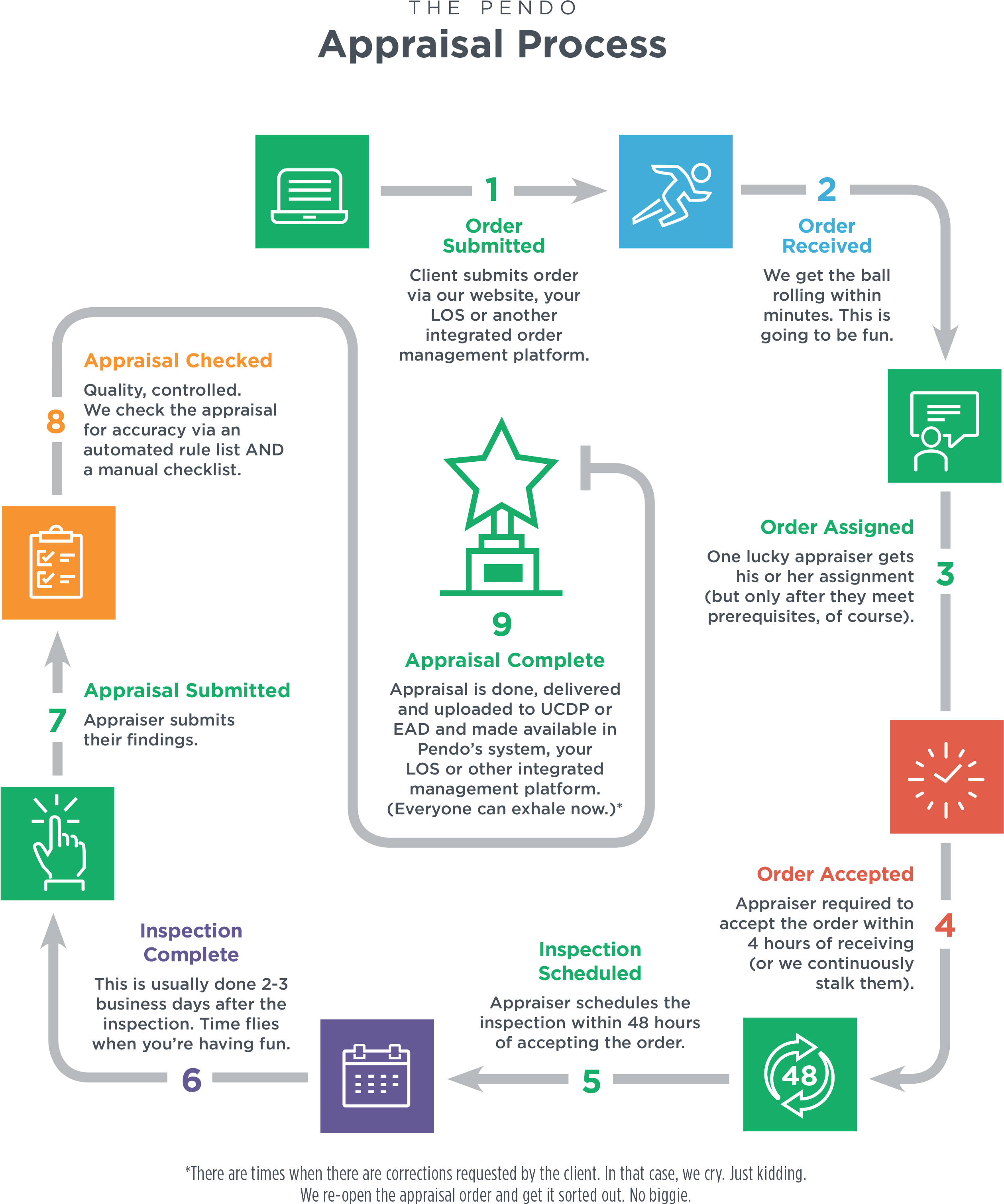 Download Appraisal Process - Pendo Management Llc PNG Image with No ...